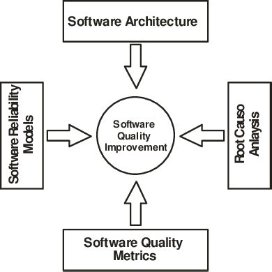 Figure From A Study On Reliability Of Software Metrics In Software