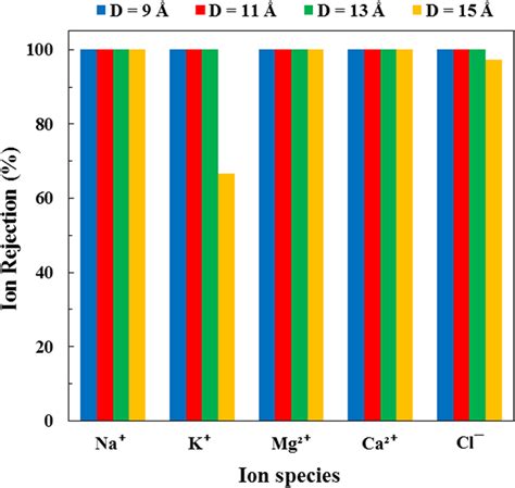 Ion Rejection Of The Pristine Graphene Membrane With Different Nanopore Download Scientific