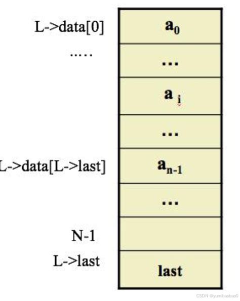 数据结构与算法（顺序表）数据结构与算法分析实验顺序表 Csdn博客