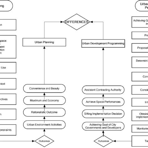Pdf Theories And Methods Of Urban Development Programming