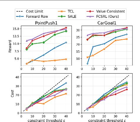 Figure 5 From Feasibility Consistent Representation Learning For Safe Reinforcement Learning