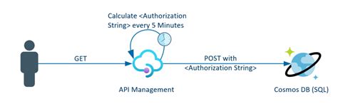 Calculating Cosmosdb Api Token In Api Management Azure Talk