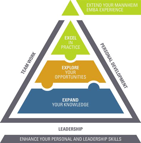 The Program Structure Of The Mannheim Executive Mba Mannheim Business
