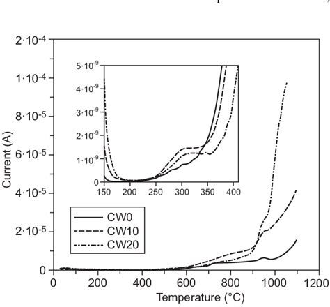 Temperature Dependences Of The Dc Current For Samples Cw0 Cw10 And Download Scientific Diagram