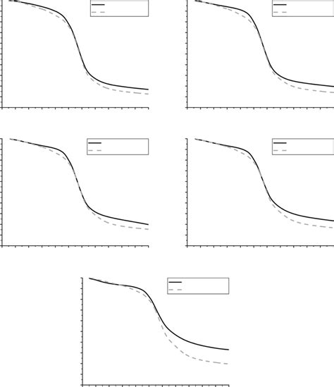 Comparisons Between The Experimental Tg Curves And The Calculated Tg