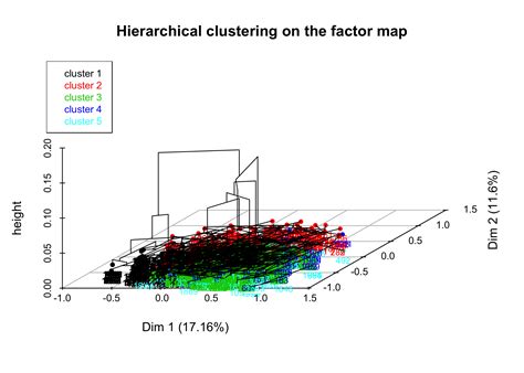 Classification Ascendante Hiérarchique Cah