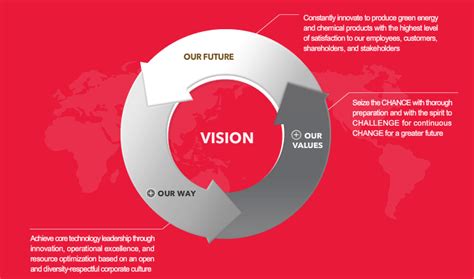 vision