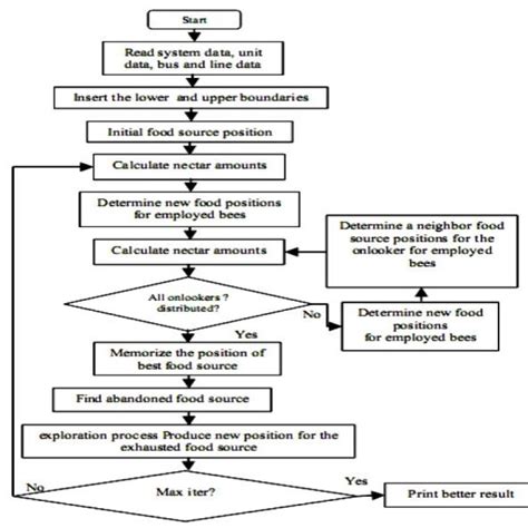 Structure Of Abc Method Download Scientific Diagram