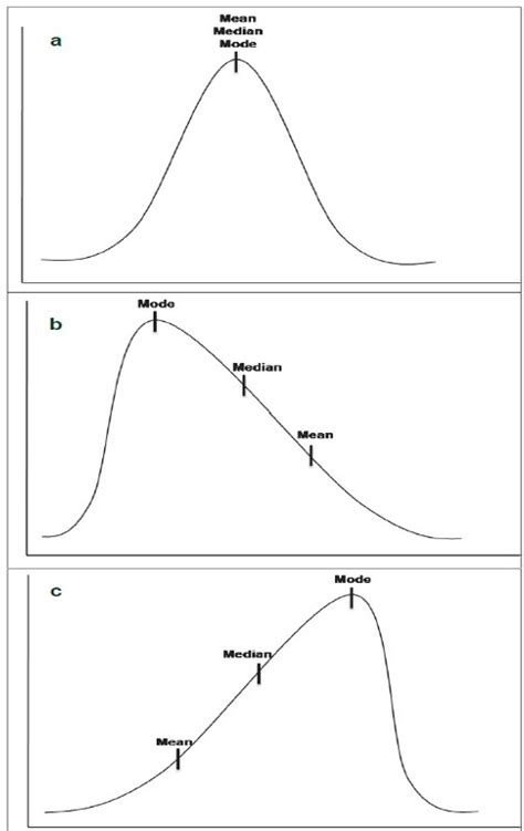 Measures Of Central Tendency Openanesthesia