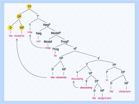 How To Create A Syntax Tree Steps With Pictures WikiHow