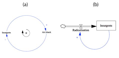 System Structures Represented By A Causal Loop Diagrams And B A Download Scientific