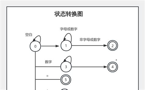 状态转换图 流程图模板 processon思维导图、流程图