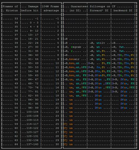 Data Kadanos Perfect Marth Class Advanced Frame Data Application Page 43 Smashboards