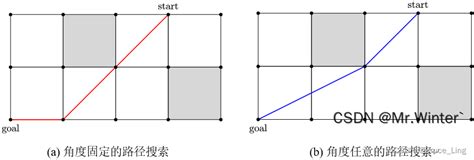全局路径规划算法——theta 算法 csdn博客