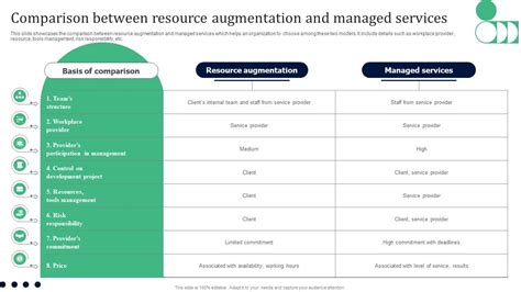 Comparison Between Resource Augmentation And Managed Services Ppt Presentation