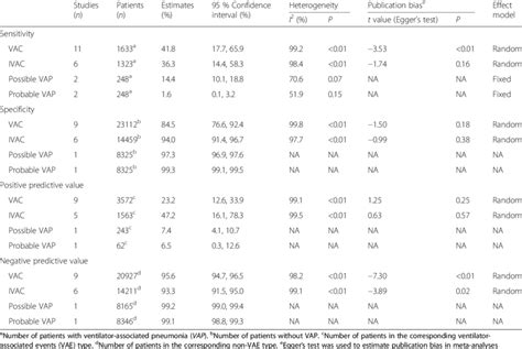 The Results Of Pooled Estimates Of Vae Criteria For The Detection Of Vap Download Table