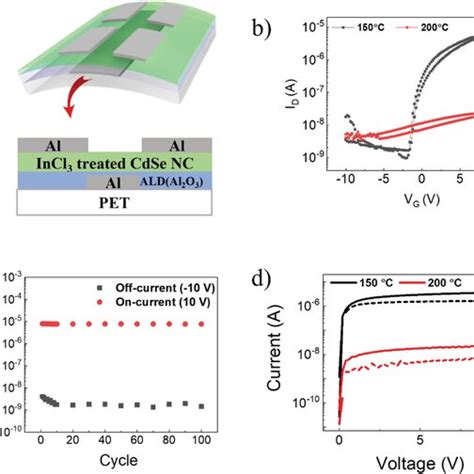A Schematic And Structure Of Flexible 3 3 Nm Cdse‐nc Tft B Id Vg