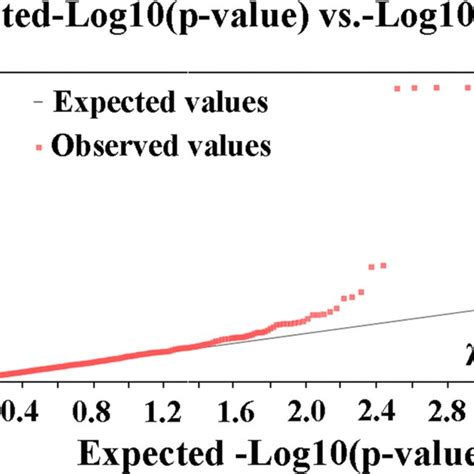 Qq Plot Of The P Values In Gwas Analysis Using The Mlm Model And A Pca