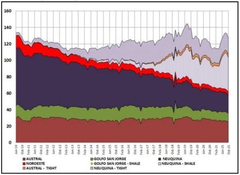 Por Primera Vez En El País El Gas No Convencional Supera Al