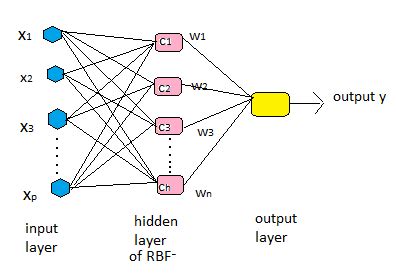 Radial Basis Function Model A Radial Basis Function In The Hidden Layer
