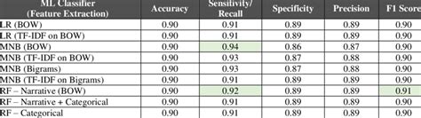 Rule Based Ml Classification Performance Full Tbd Replacement