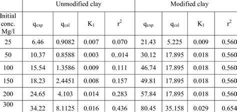 Pseudo First Order Kinetic Parameters Of The Sorption Of Mb By