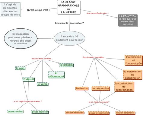 La nature d un mot Français Brevet des collèges Concours crpe et