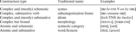 the syntax lexicon continuum download table