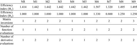 Comparison Of Different Iterative Schemes Download Table