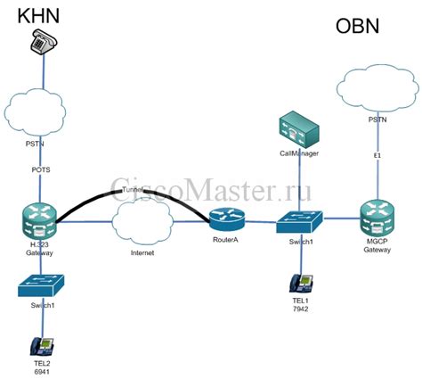 Cisco Extension Mobility Настройка ciscomaster ru