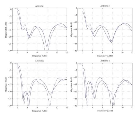 Magnitude Of The Reflection Coefficient For Planar Antennas