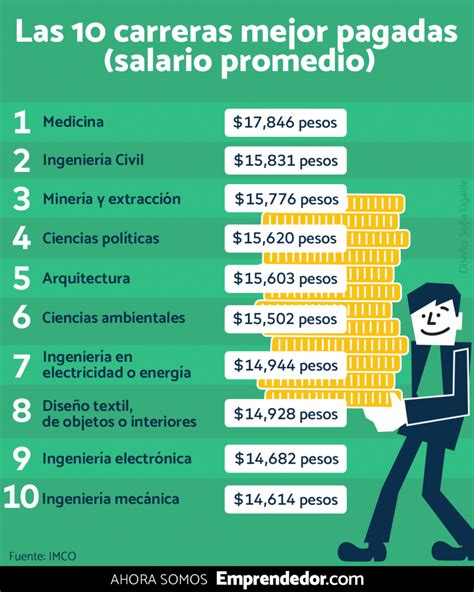 Las Carreras Mejores Pagadas En El Mundo Image To U