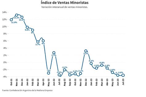 Caen las ventas minoristas pyme por séptimo mes consecutivo