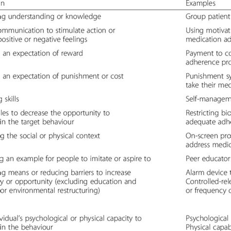 Definitions And Examples Of Intervention Functions And Sources Of