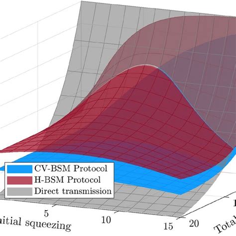 The Average Fidelity For The Resultant Cv Qubit Which Is Teleported
