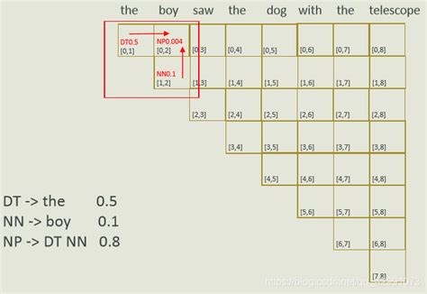 Pcfg句法分析之cyk算法在给定一个pcfg规则集后 Csdn博客