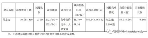 昭衍新药实控人套现55亿：预计上半年净利跌超70 公司跌停 雷递网 雷建平 7月17日北京 昭衍新药 研究中心股份有限公司（简称：“昭衍新