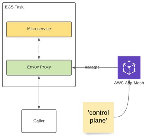 Modernising In Aws Monoliths To Microservices Using Aws App Mesh