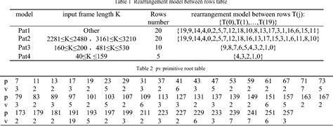 table 2 from design and implementation of an improved 3g turbo codes