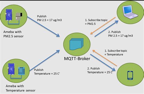 Github Engincan Mqtt Mqtt Rnek Proje