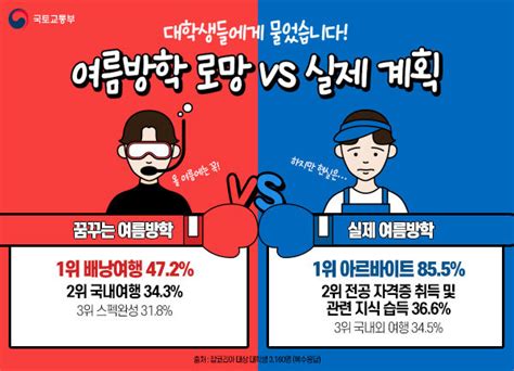 뜨거운 여름 대학생도 여행을 꿈꾼다 대학생이 꿈꾸는 여름방학 Vs 실제 여름방학 계획은 국토교통부
