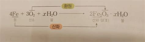 철의 부식 산화 환원 지식in