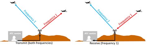 Frequency Coupling 1 Skybrary Aviation Safety