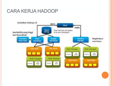 Pemanfaatan Big Data Dengan Hadoop Ppt