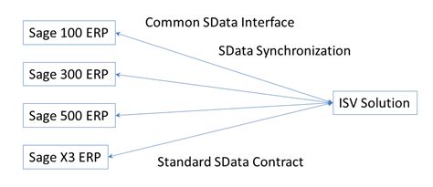 A Roadmap For SData Integration To Sage Products Sage R D Insights Sage Community Hub