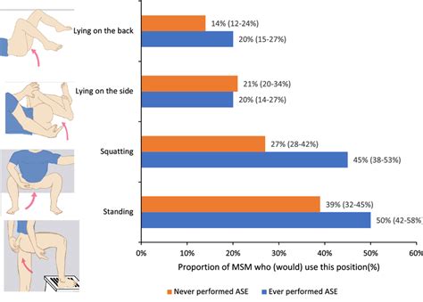 Positions Used By Msm Who Had Ever Performed Ase And Positions Likely