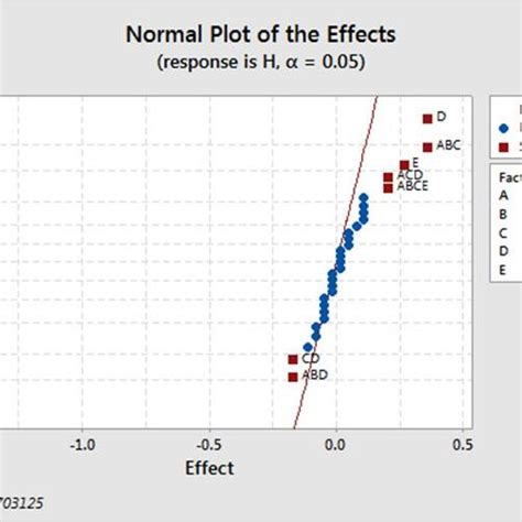 Normal Probability Plot Of Effects Download Scientific Diagram