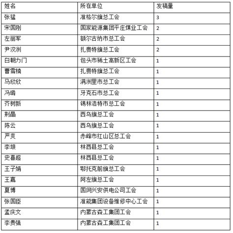 自治区总工会网站2023年1月基层单位个人发稿量排行榜 内蒙古自治区总工会