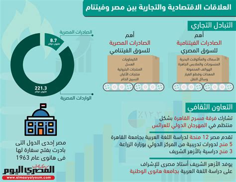 العلاقات الاقتصادية والتجارية بين مصر وفيتنام المصري اليوم