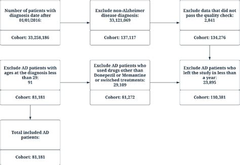 Flowchart Of Data Preprocessing Steps Download Scientific Diagram